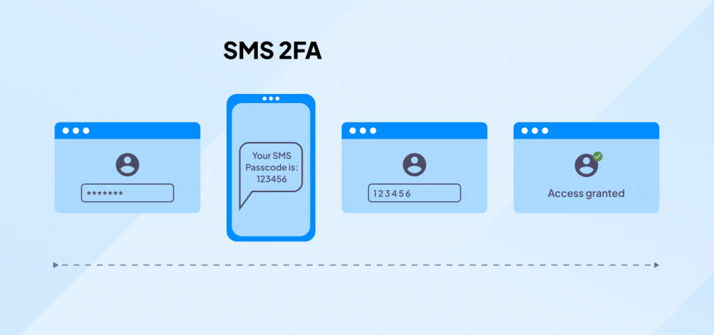 What Is SMS 2FA? Text Message Authentication Explained