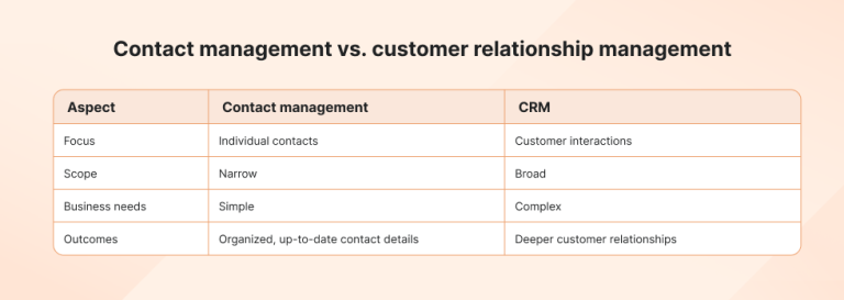 The 11 best contact management software for businesses