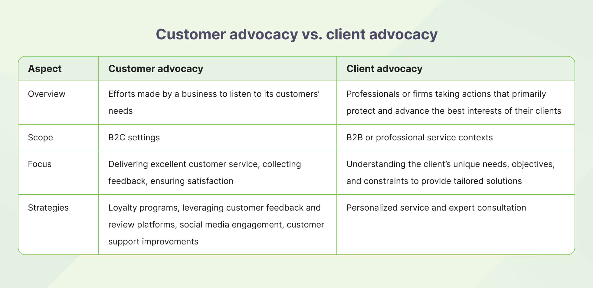 What is customer advocacy: Benefits, strategy & tracking