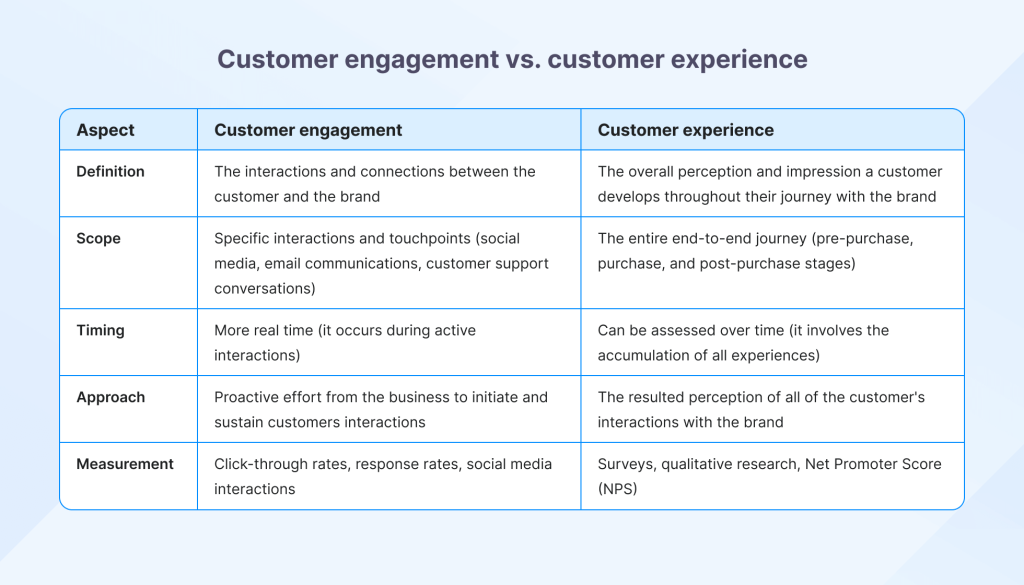 Create a profitable customer engagement strategy in 6 steps