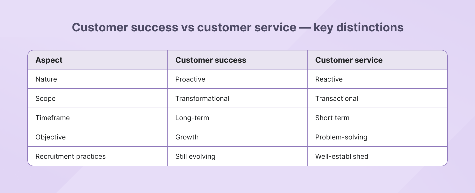 Customer Success vs Customer Service: 6 Key Distinctions