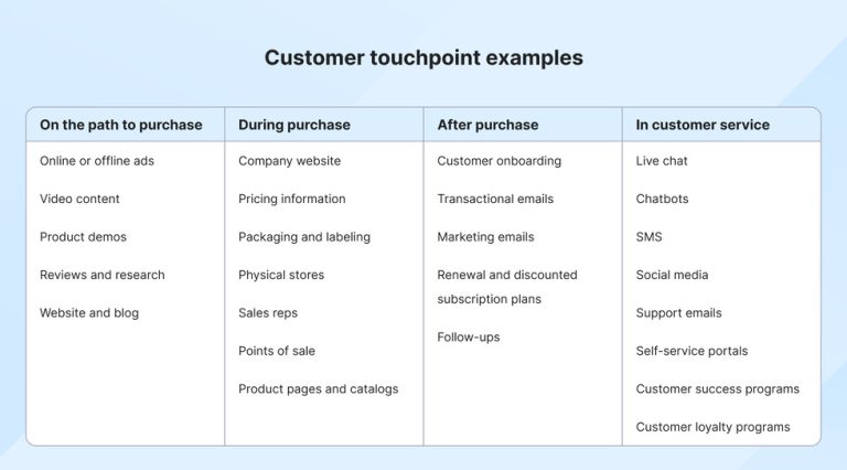 25 Customer Touchpoints and How to Identify Them