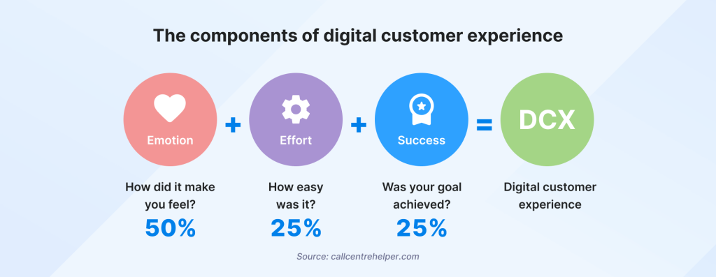 What is the digital customer experience? The ultimate guide