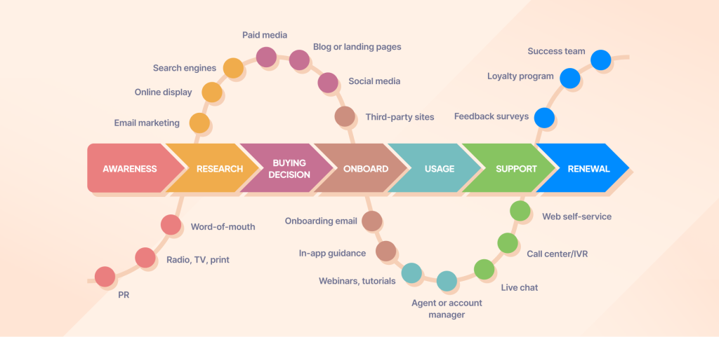 Omnichannel Communication: Step-by-Step Guide