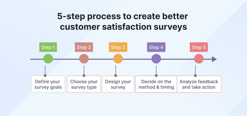 8 Customer Satisfaction (CSAT) Survey Examples & Tips