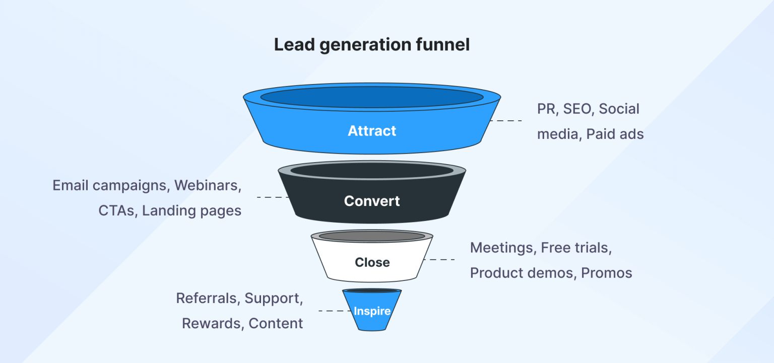 6 Proven sales funnel templates to accelerate your growth