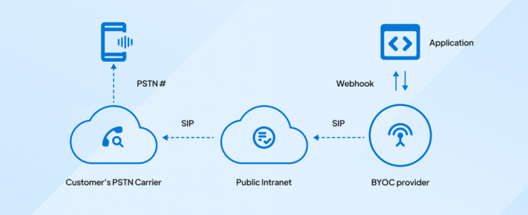 What Is Bring Your Own Carrier (BYOC)?