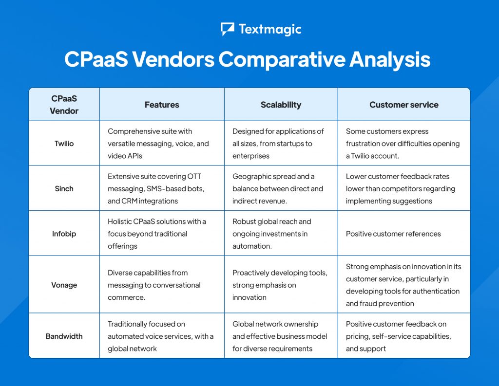 Top 5 CPaaS Vendors for Enterprise Solutions in 2023