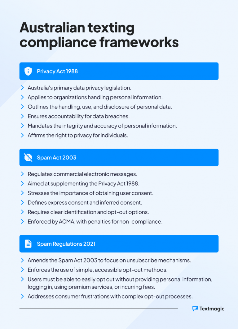 Text Message Laws and SMS Marketing in Australia