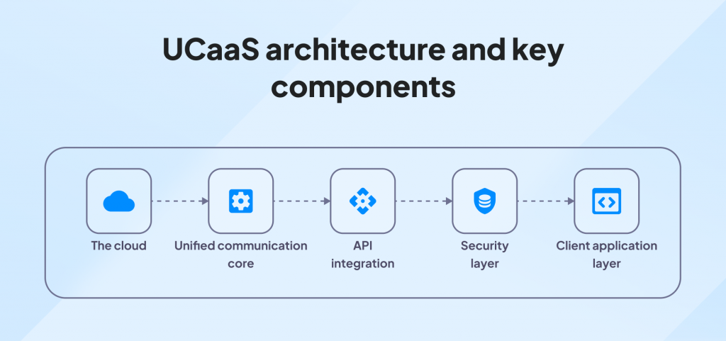 What is UCaaS (Unified Communications as a Service)