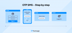 What Is SMS OTP? Benefits, Implementation and Use Cases