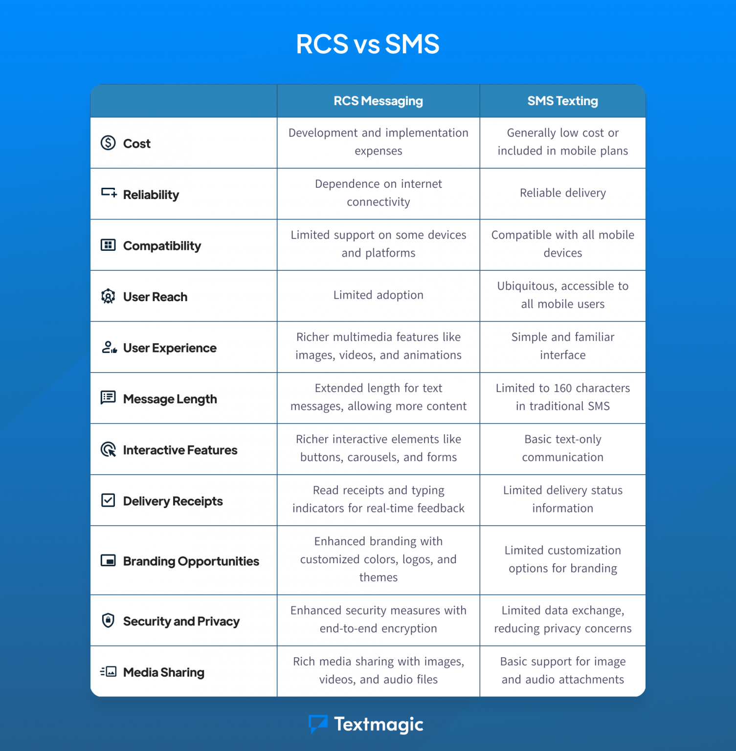 RCS vs SMS: Comparing Features and Benefits