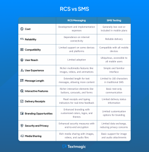 RCS vs SMS: Comparing Features and Benefits