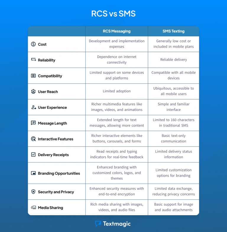 RCS vs SMS: Comparing Features and Benefits