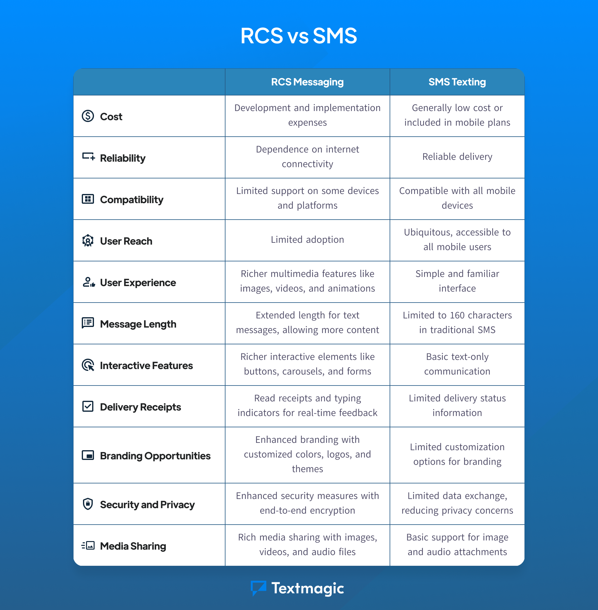 RCS vs SMS: Comparing Features and Benefits