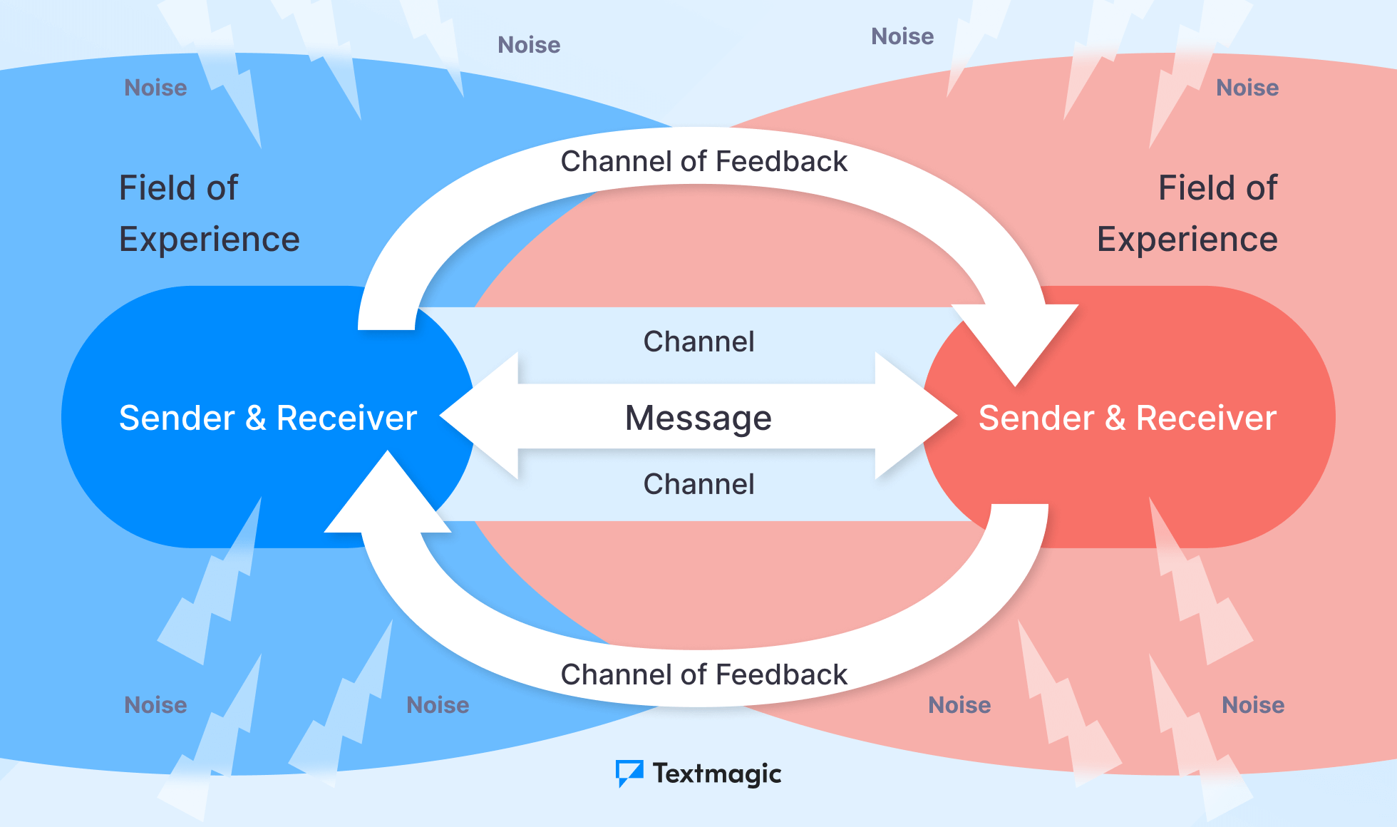 Transactional Model Of Communication A Guide To Success