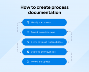 Process Documentation: Complete Guide & Templates