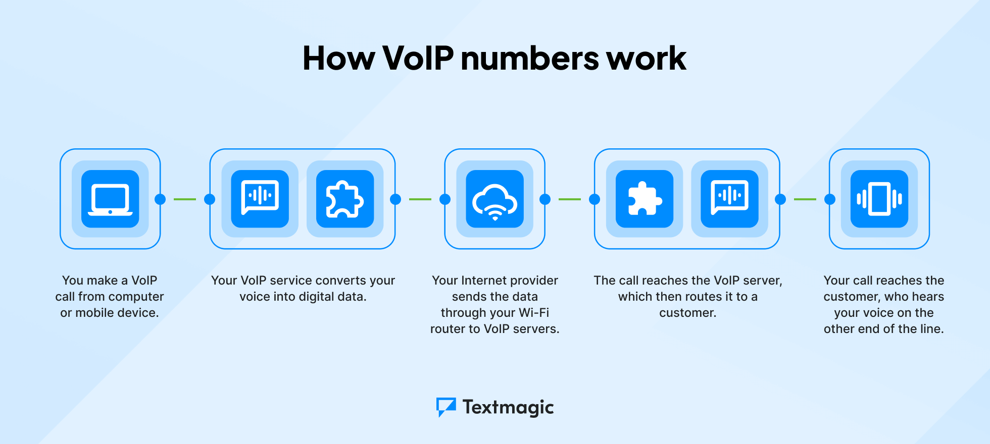 VoIP Numbers: How Do They Work & How to Get One
