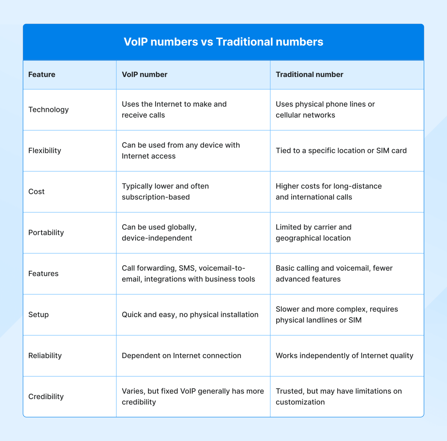 VoIP Numbers: How Do They Work & How to Get One