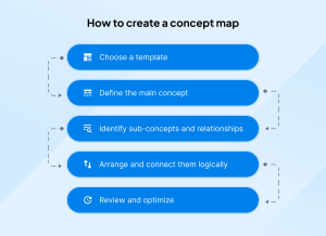 Successful Concept Map Examples to Organize Your Ideas