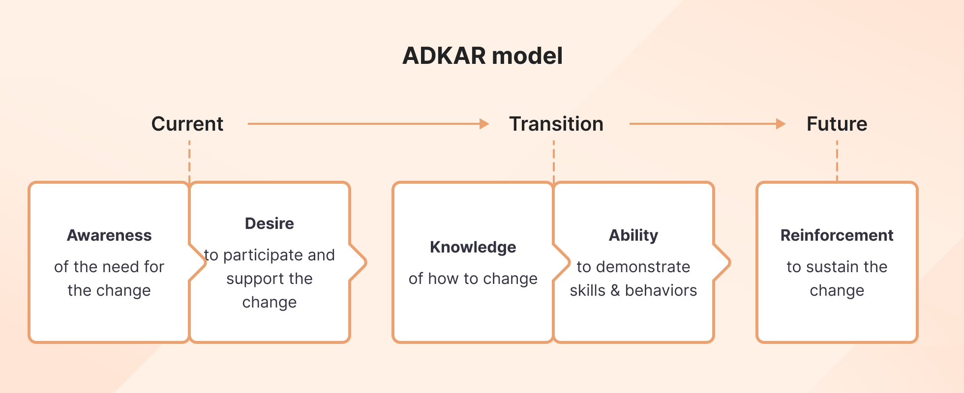 10 Change Management Models for Business Success