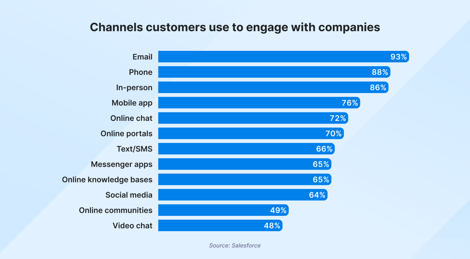 The 12 Most Effective Customer Contact Channels in 2024