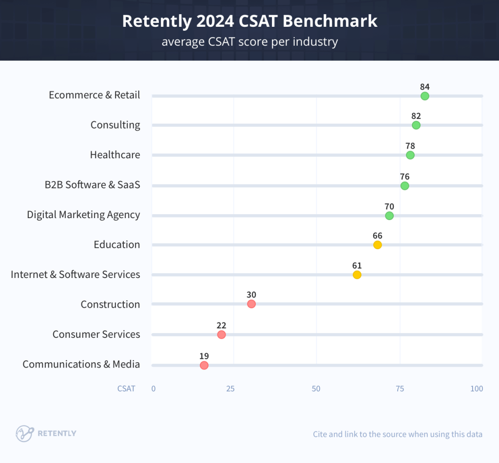 CSAT vs NPS: Customer Satisfaction Compared