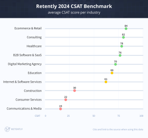 CSAT vs NPS: Customer Satisfaction Compared