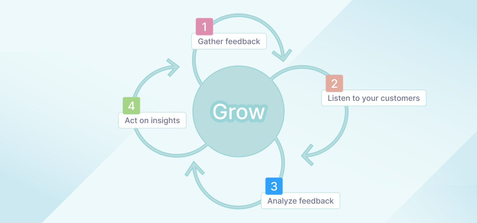 5 Steps to Build an Effective Feedback Loop
