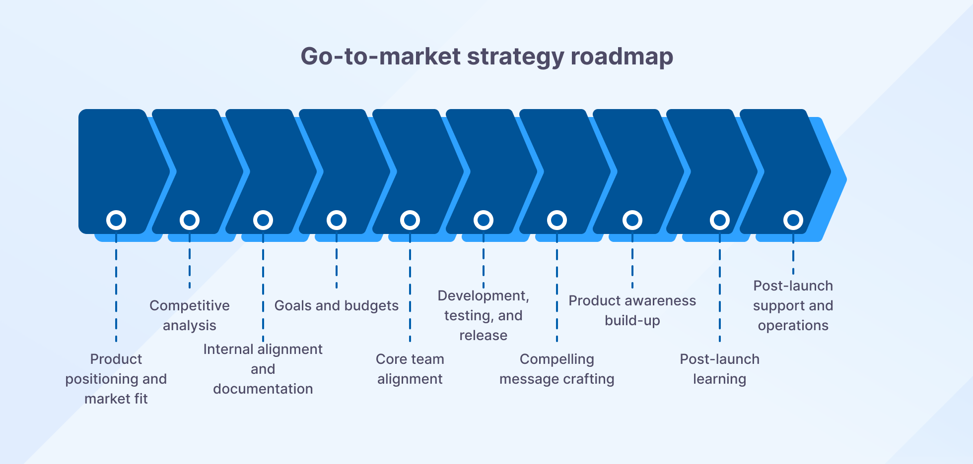11 Insights from Building a SaaS Go-To-Market Strategy