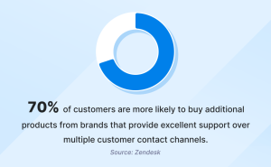 The 12 Most Effective Customer Contact Channels in 2024