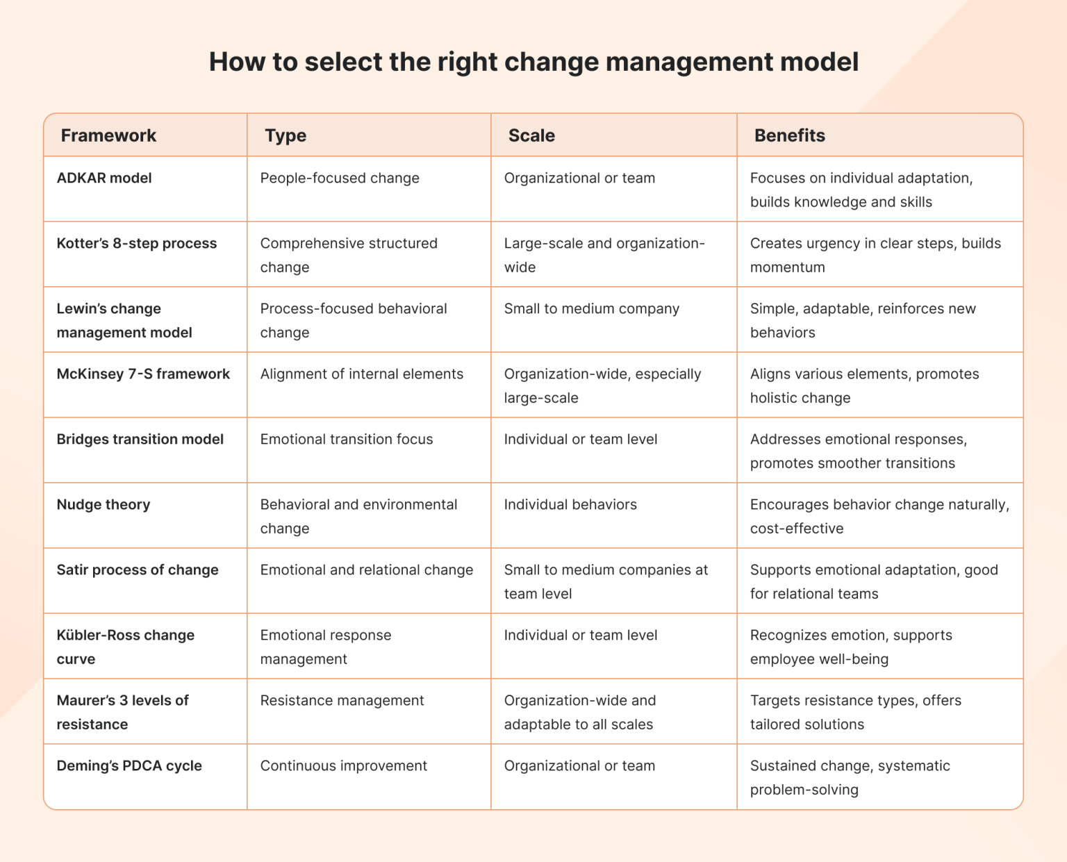 10 Change Management Models for Business Success