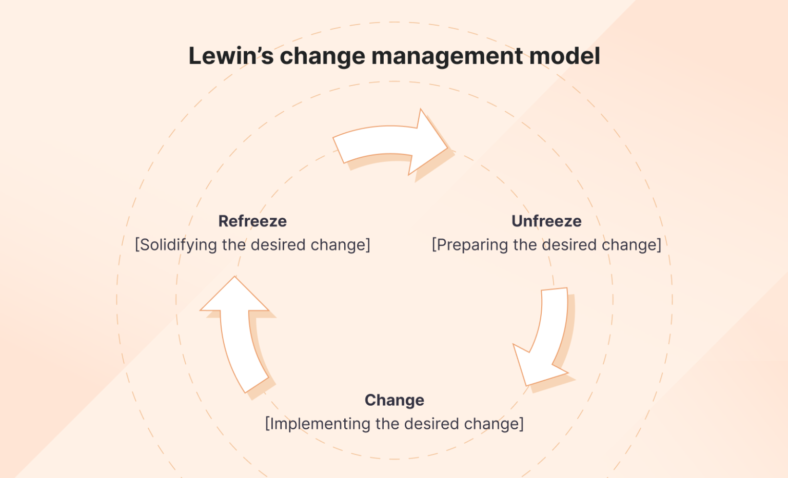 10 Change Management Models for Business Success