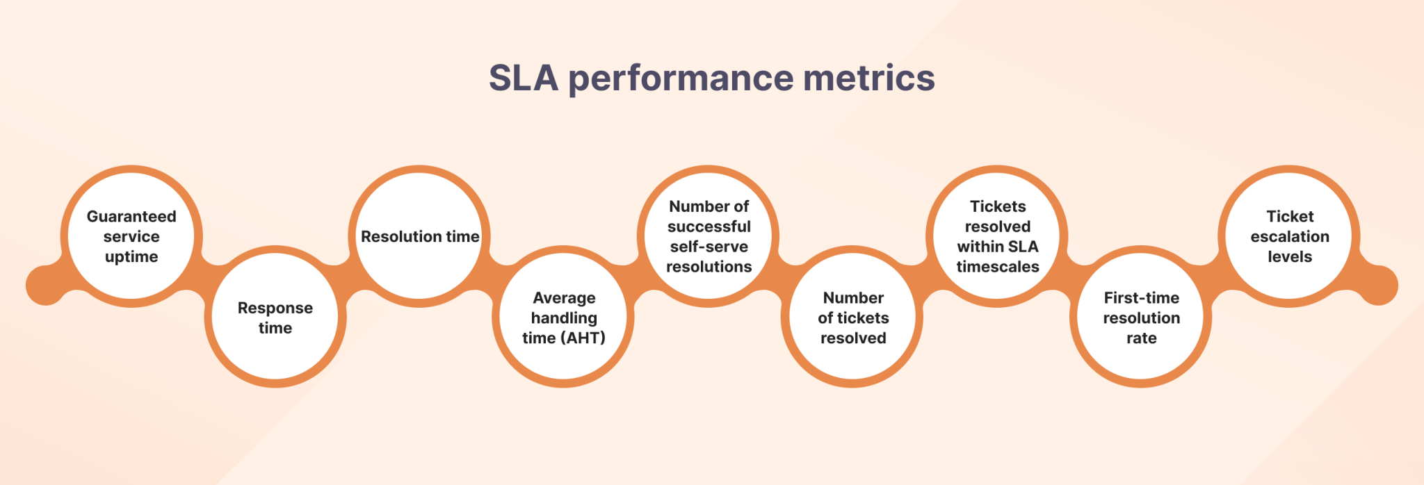 5 Effective Strategies to Improve SLA Response Time