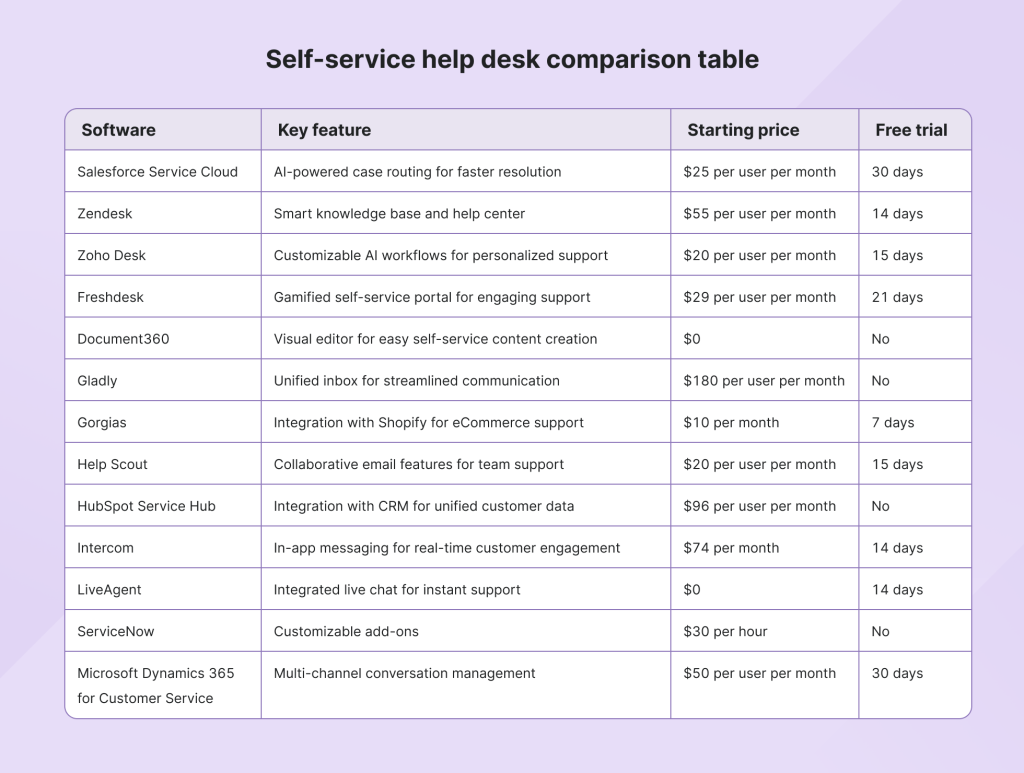 Top 10 Self-Service Tools for Customer Support