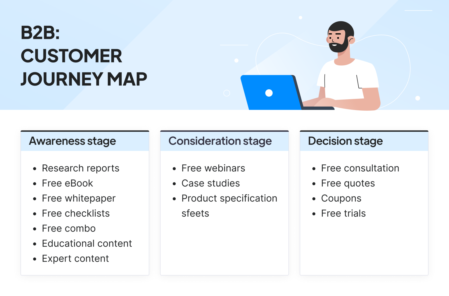 Create a Winning B2B Customer Journey Map: Guide & Templates