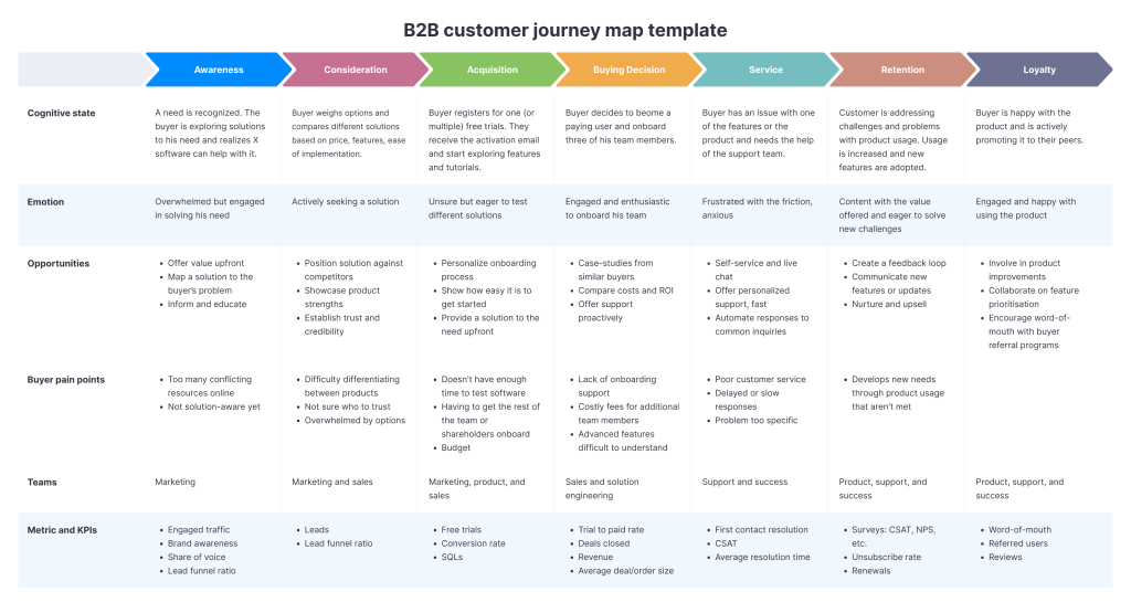 Create a Winning B2B Customer Journey Map: Guide & Templates