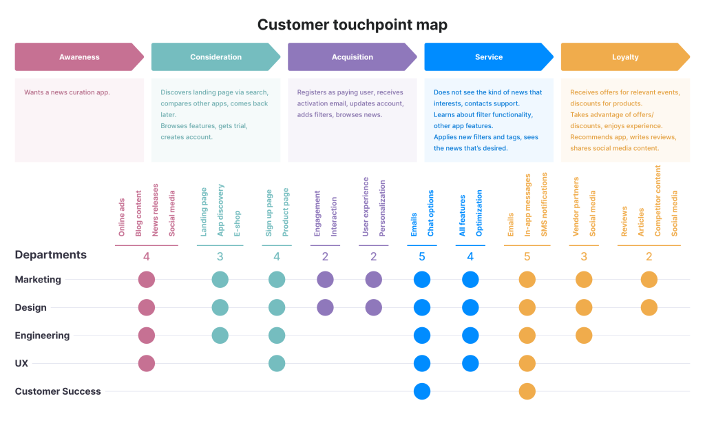 Create a Winning B2B Customer Journey Map: Guide & Templates