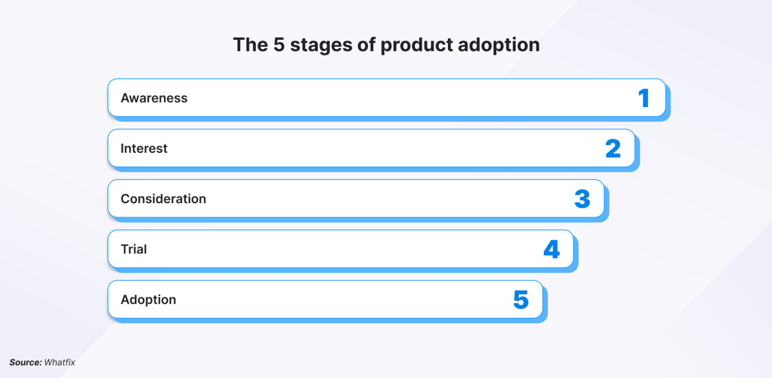 Product Adoption: How to Measure and Improve It