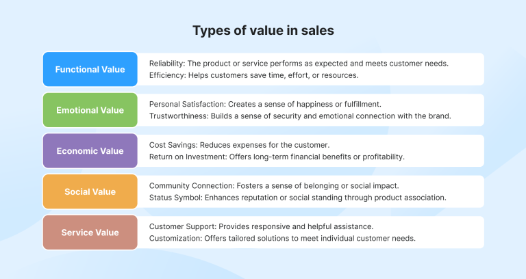 What Is Value-Based Selling and Why Is It Important?