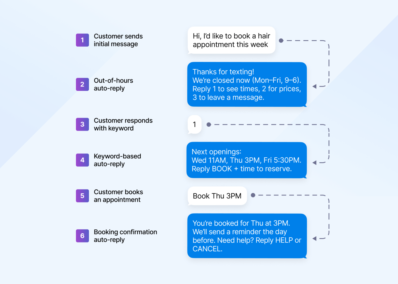 SMS Auto Reply Setup: Automated Text Response Tips