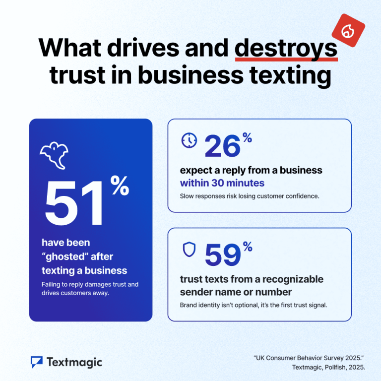SMS Statistics UK 2025: Consumer Behavior & Texting Trend
